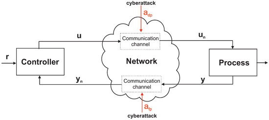 Networked Control of a Small Drone Resilient to Cyber Attacks