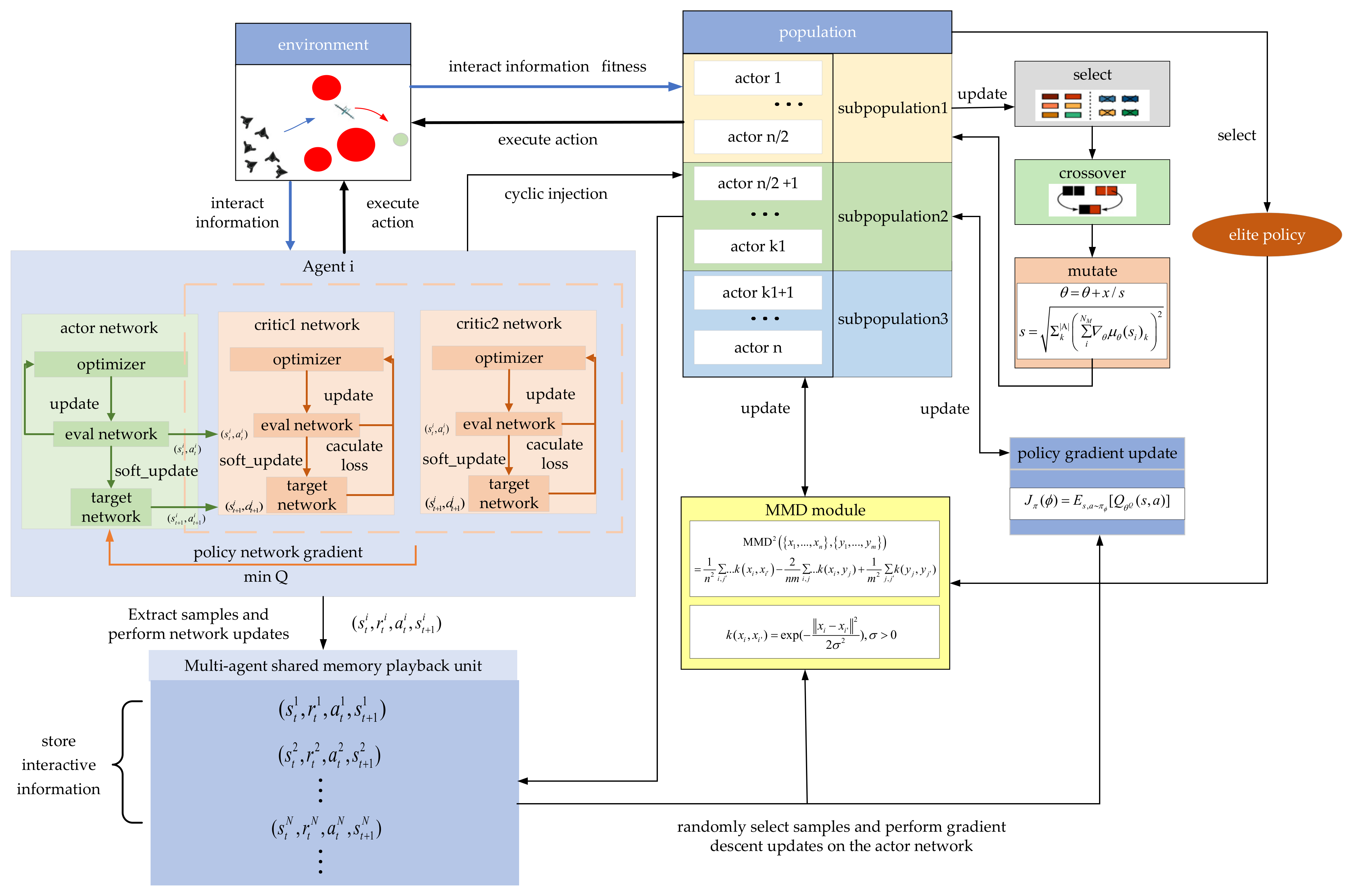 Multi-UAV Cooperative Pursuit of a Fast-Moving Target UAV Based on the GM-TD3 Algorithm