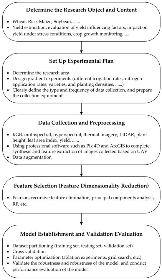 Grain Crop Yield Prediction Using Machine Learning Based on UAV Remote ...