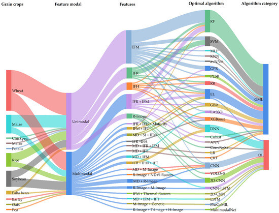 Grain Crop Yield Prediction Using Machine Learning Based on UAV Remote Sensing: A Systematic ...