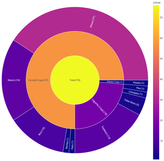 Grain Crop Yield Prediction Using Machine Learning Based on UAV Remote ...