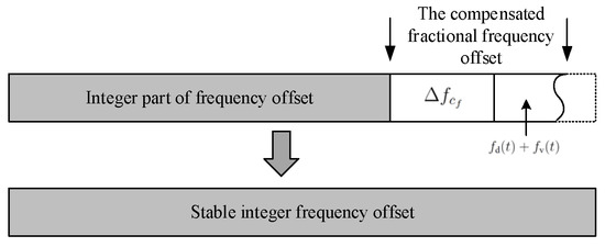 Dataset Augmentation and Fractional Frequency Offset Compensation Based ...