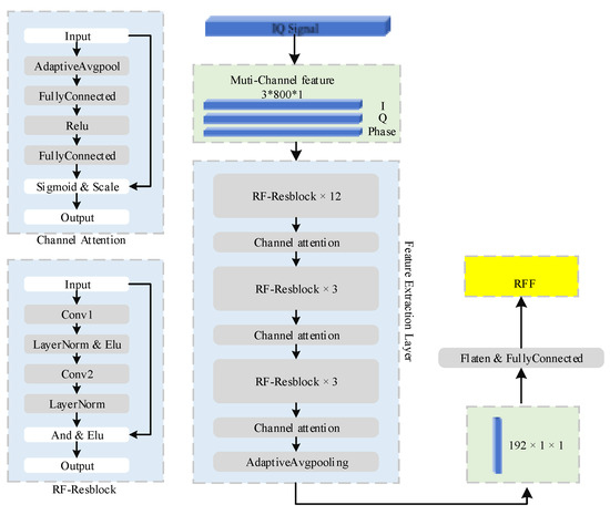 Dataset Augmentation and Fractional Frequency Offset Compensation Based Radio Frequency ...