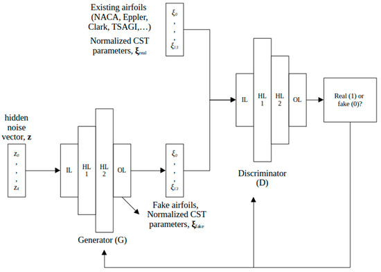 Airfoil Optimization Using Deep Learning Models and Evolutionary Algorithms for the Case Large ...