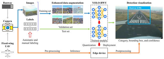 YOLO-RWY: A Novel Runway Detection Model for Vision-Based Autonomous ...