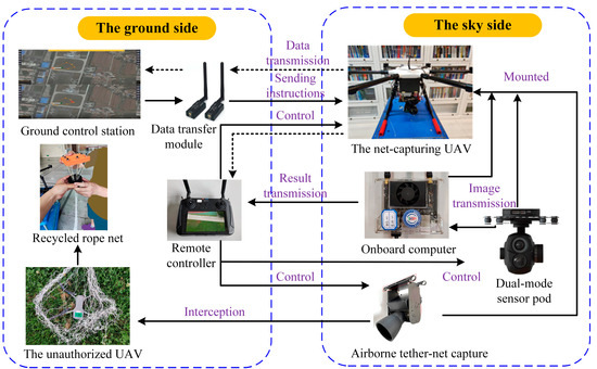 UAV Hunter: A Net-Capturing UAV System with Improved Detection and ...