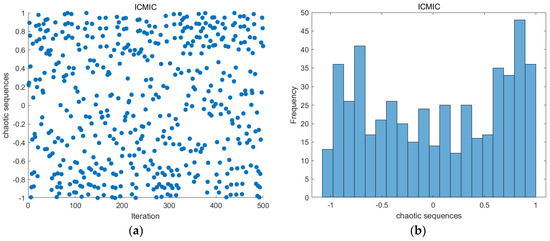A Butterfly Algorithm That Combines Chaos Mapping and Fused Particle Swarm Optimization for UAV ...