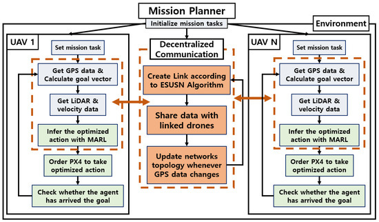 Enhancing UAV Swarm Tactics with Edge AI: Adaptive Decision Making in ...