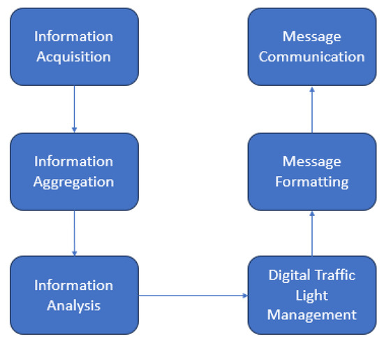 Digital Traffic Lights: UAS Collision Avoidance Strategy for Advanced ...
