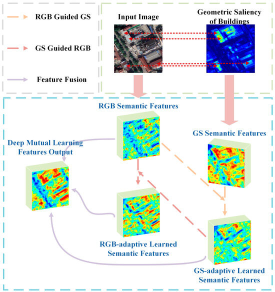 A Geometric Significance-Aware Deep Mutual Learning Network for ...