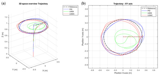 Dynamic Inversion-Enhanced U-Control of Quadrotor Trajectory Tracking