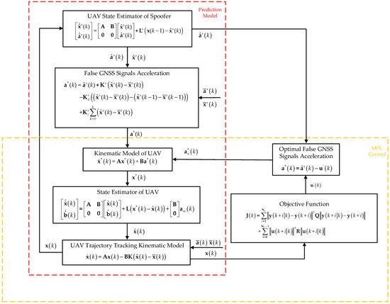 MPC-Based Dynamic Trajectory Spoofing for UAVs