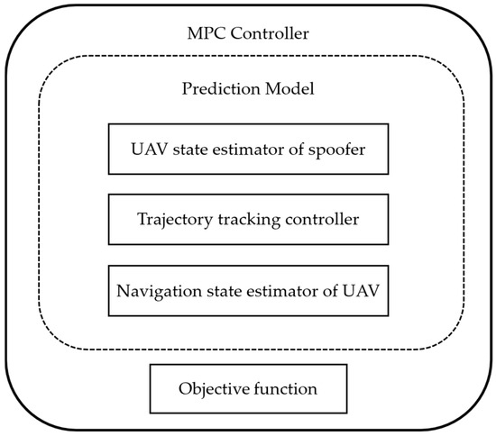 MPC-Based Dynamic Trajectory Spoofing for UAVs