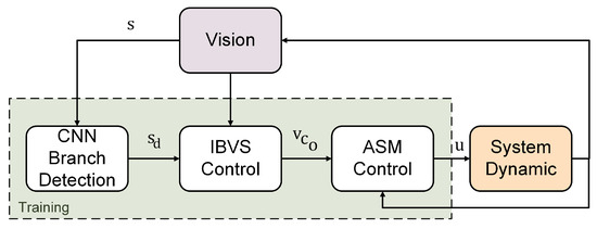 Visual Servoing for Aerial Vegetation Sampling Systems