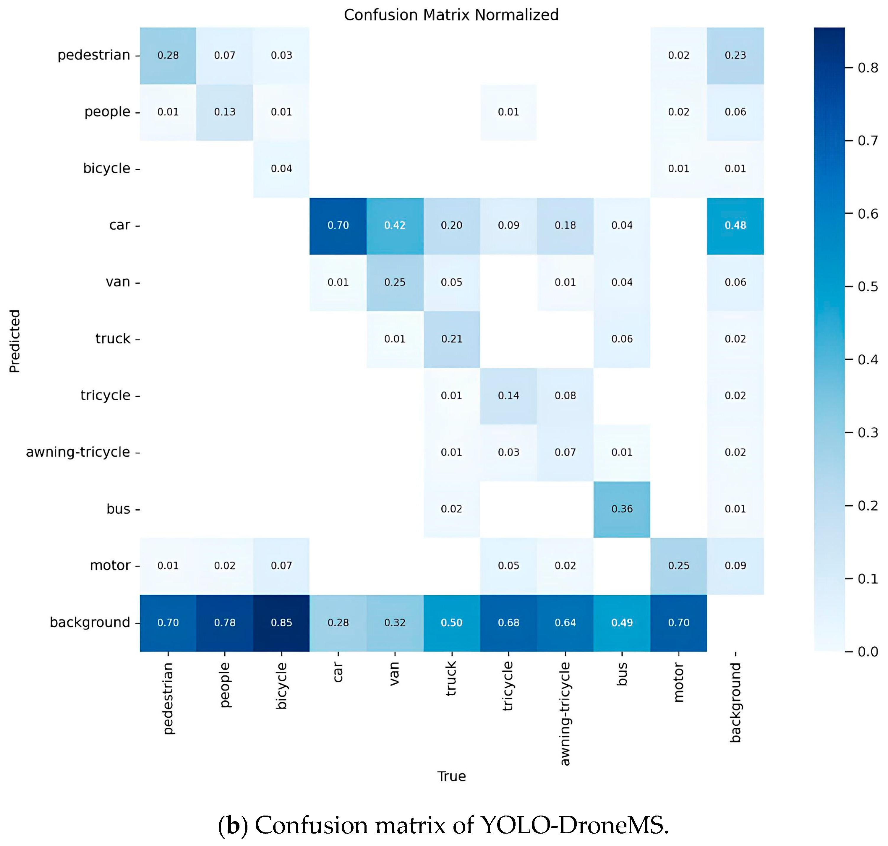 YOLO-DroneMS: Multi-Scale Object Detection Network for Unmanned Aerial ...