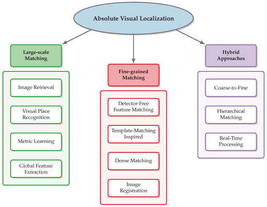 A Review on Deep Learning for UAV Absolute Visual Localization