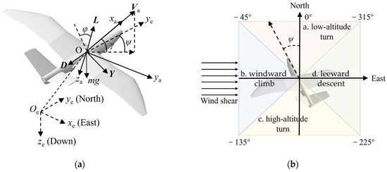 Effects of Bio-Inspired Wing Dihedral Variations on Dynamic Soaring ...