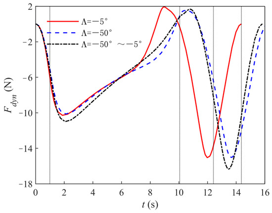 Effects of Bio-Inspired Wing Dihedral Variations on Dynamic Soaring ...