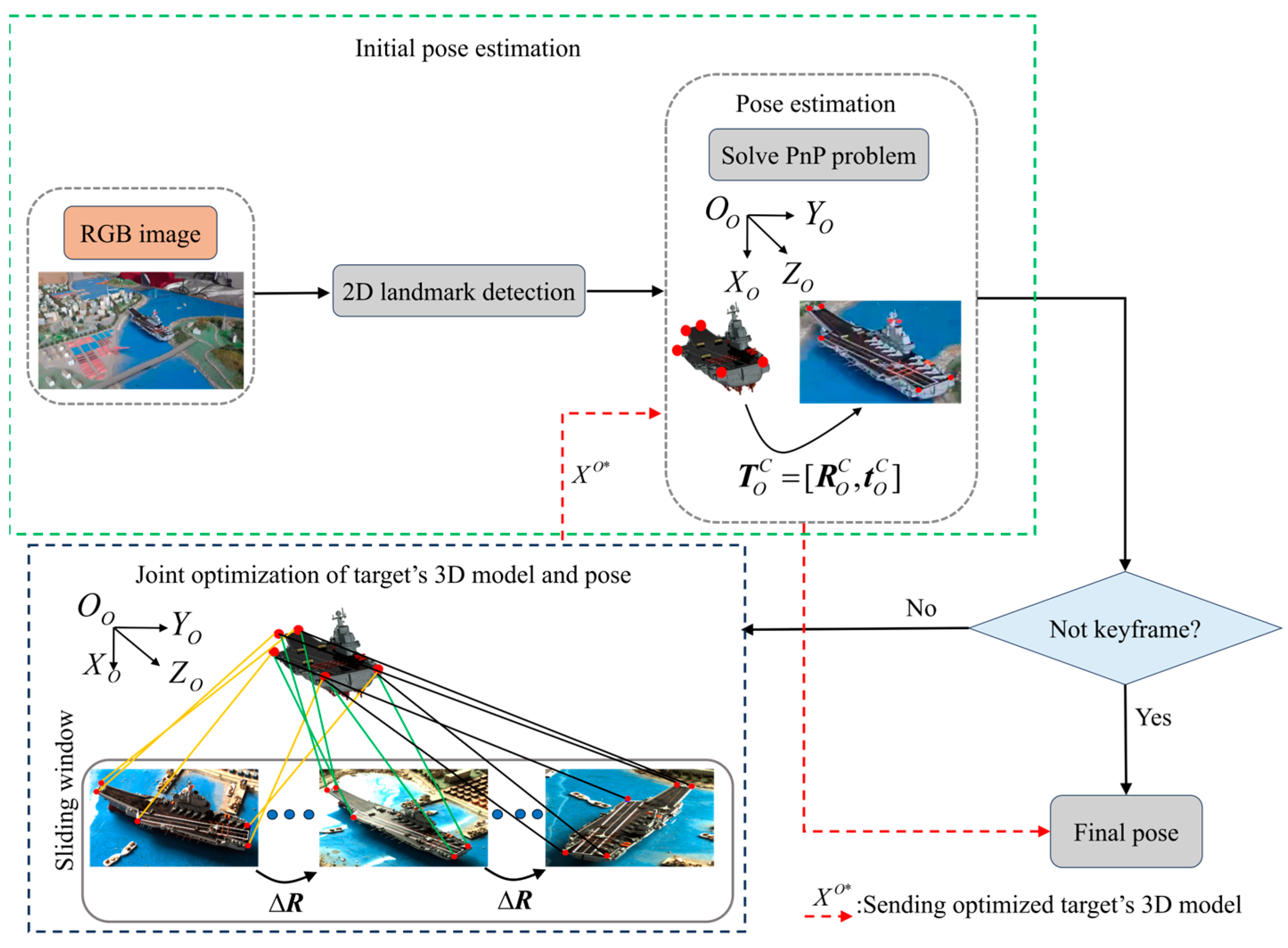Joint Optimization of the 3D Model and 6D Pose for Monocular Pose Estimation
