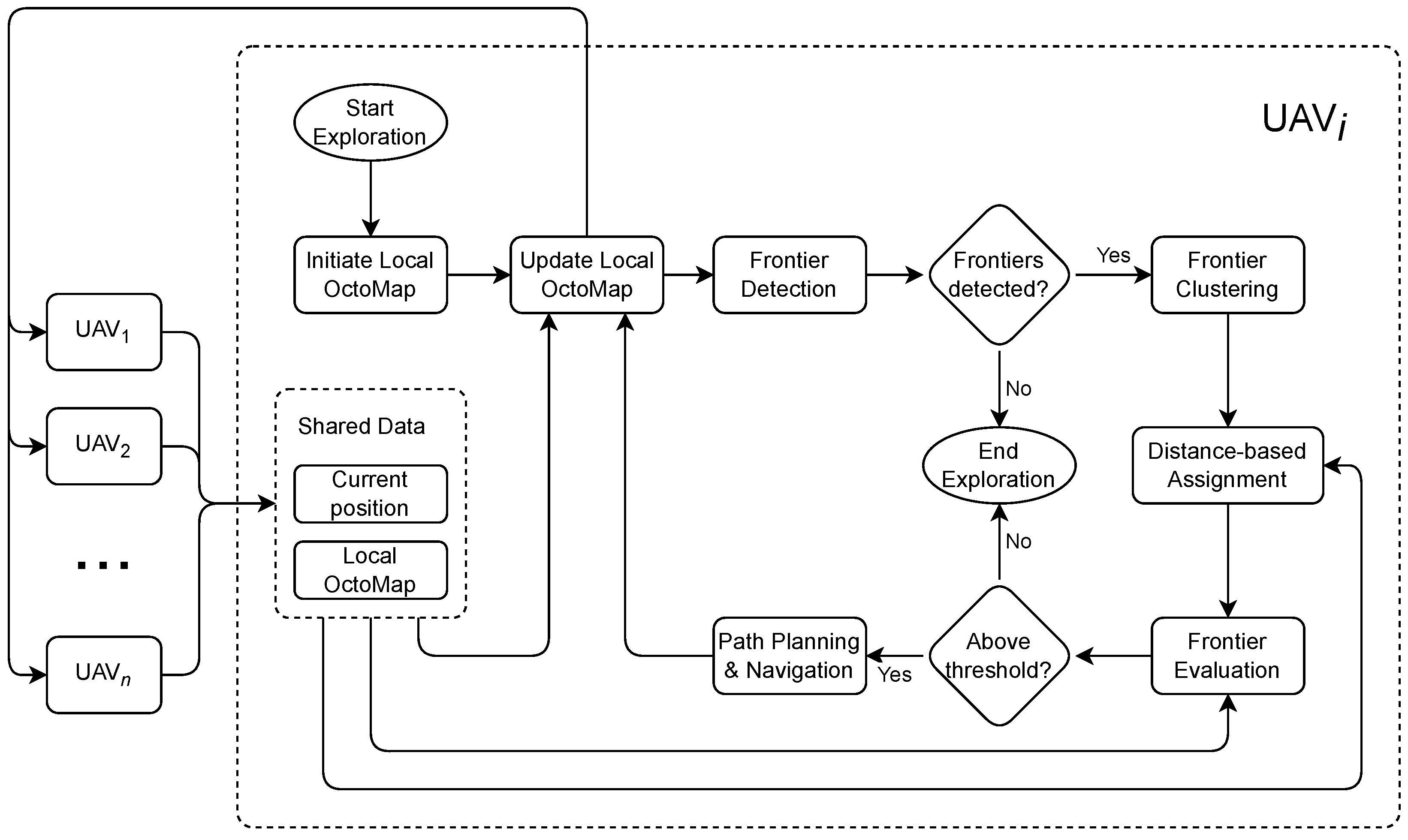 Efficient 3D Exploration with Distributed Multi-UAV Teams: Integrating Frontier-Based and Next ...