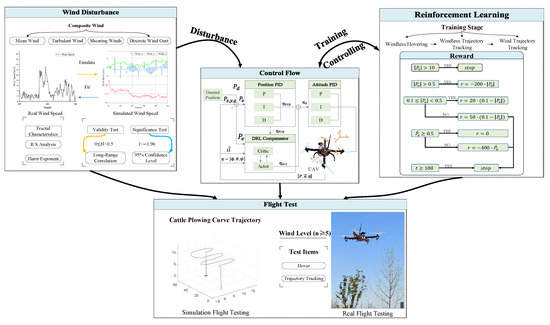 Deep Reinforcement Learning-Based Wind Disturbance Rejection Control Strategy for UAV
