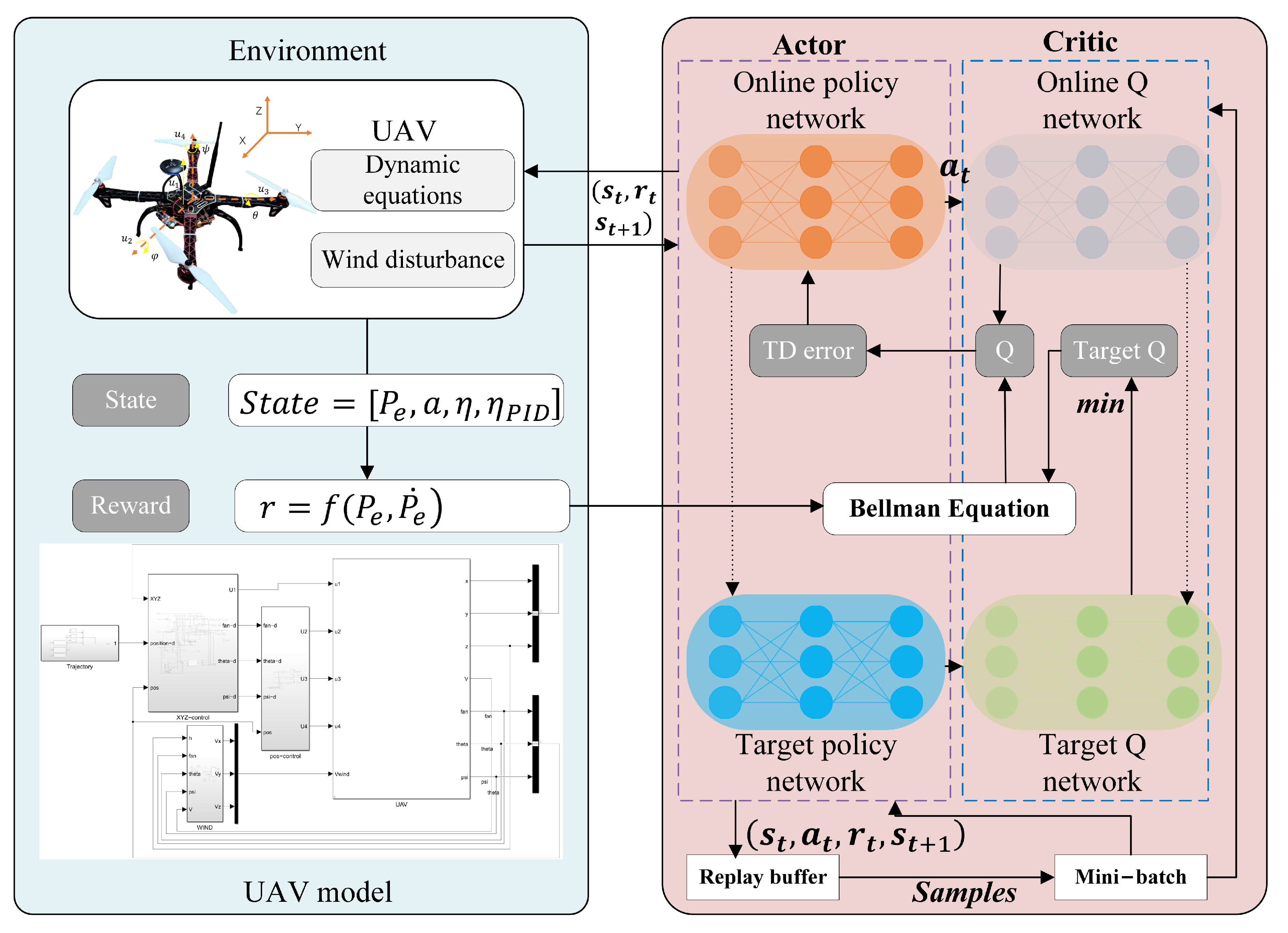 Deep Reinforcement Learning-Based Wind Disturbance Rejection Control Strategy for UAV