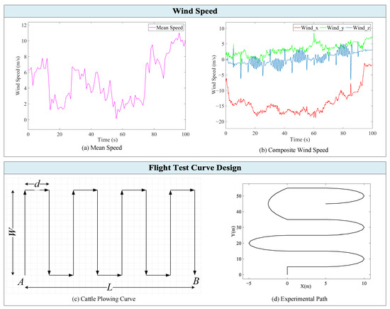 Deep Reinforcement Learning-Based Wind Disturbance Rejection Control Strategy for UAV
