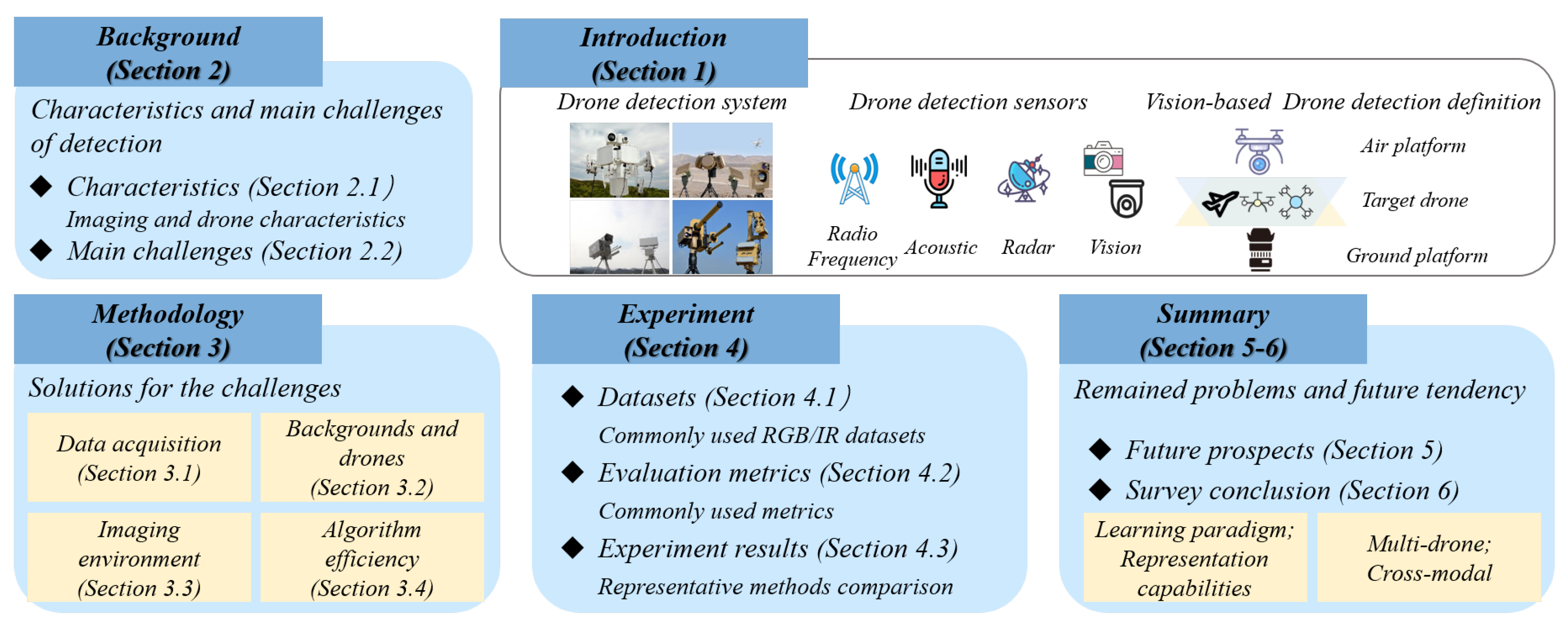 Vision-Based Drone Detection in Complex Environments: A Survey