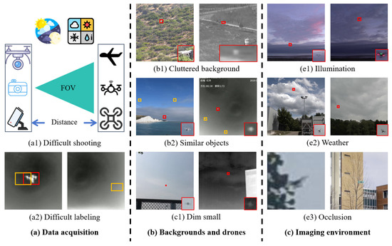 Vision-Based Drone Detection in Complex Environments: A Survey