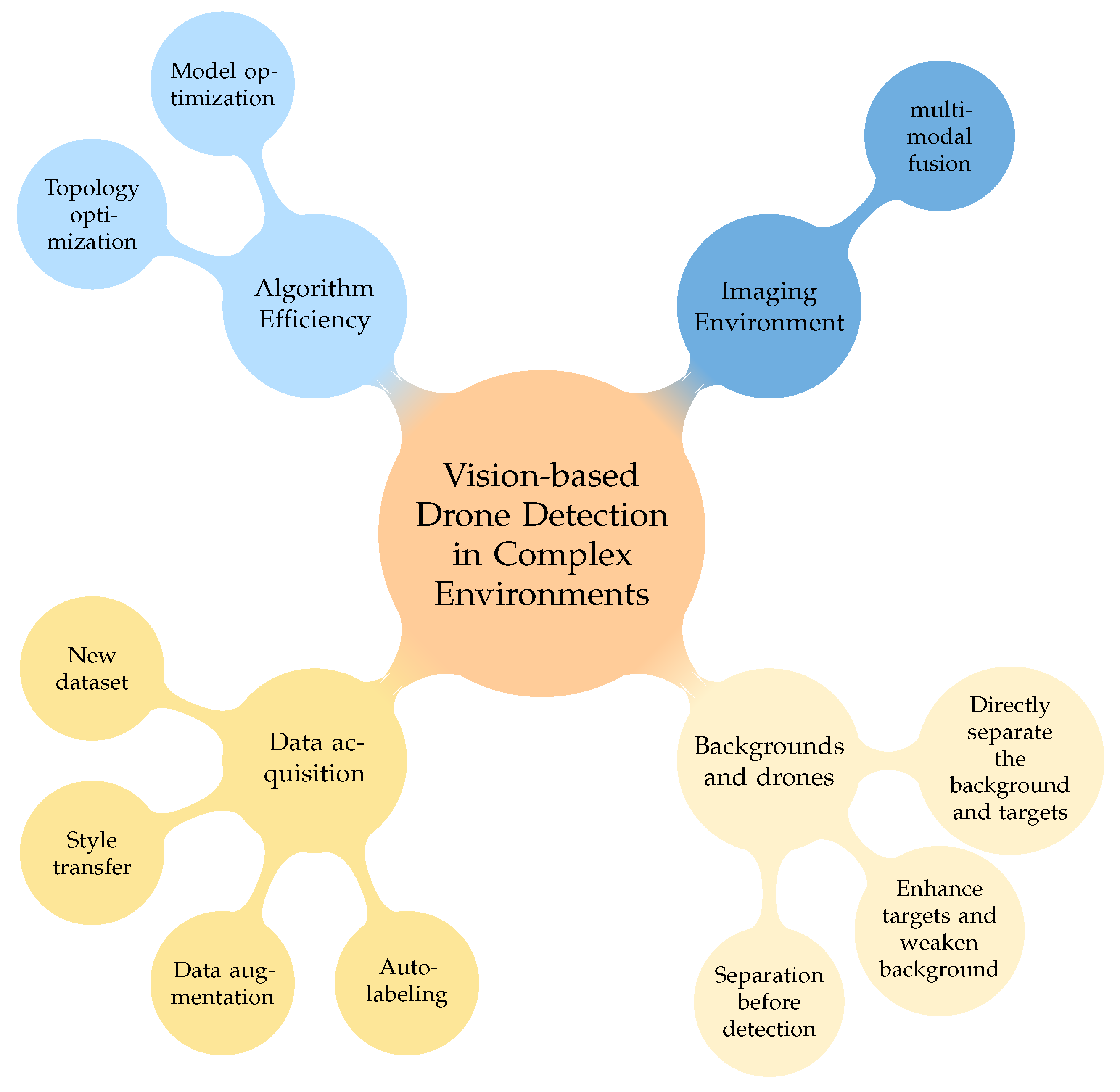 Vision-Based Drone Detection in Complex Environments: A Survey