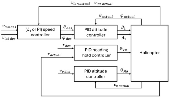 L1 Adaptive Control for Small-Scale Unmanned Helicopters: Enhancing Speed Regulation