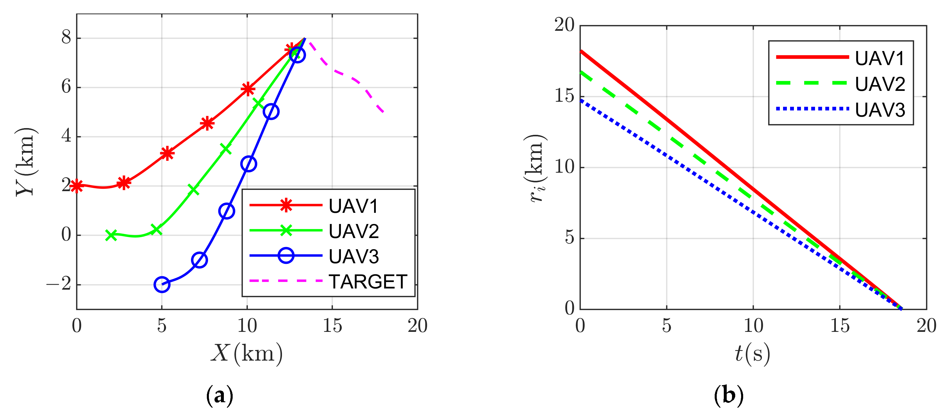 Distributed Model Predictive Control Cooperative Guidance Law for Multiple UAVs