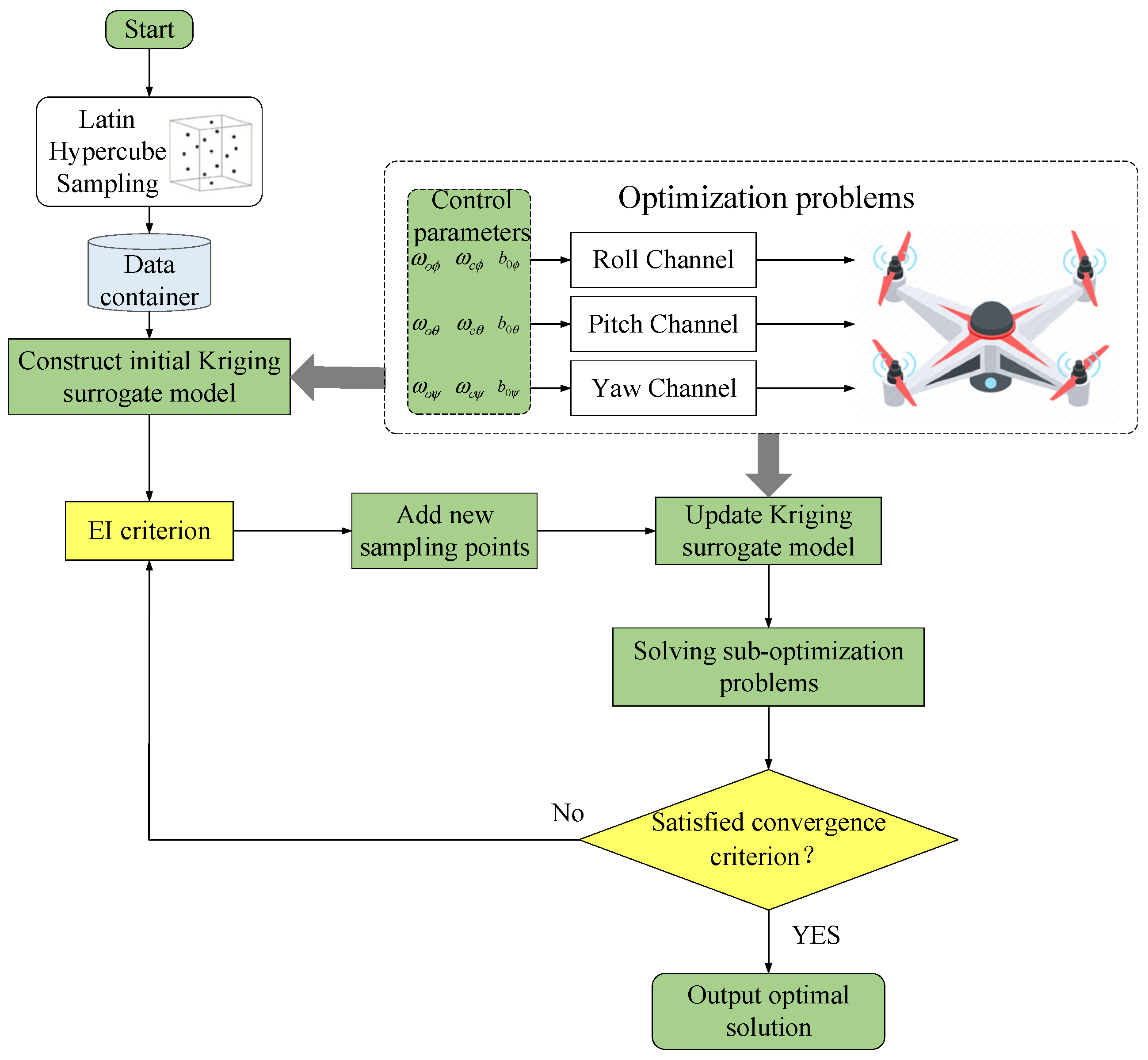 Rapid Optimization of Active Disturbance Rejection Controller Parameters for Quadrotor UAVs ...