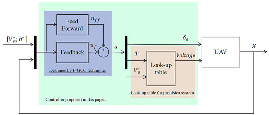 A High Performance Nonlinear Longitudinal Controller for Fixed-Wing UAVs Based on Fuzzy ...