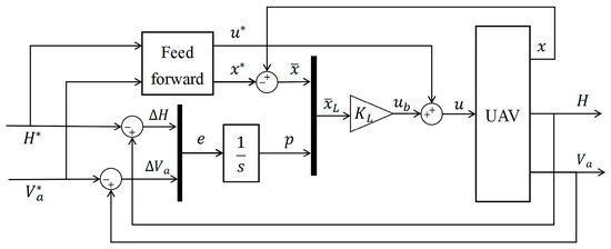 A High Performance Nonlinear Longitudinal Controller for Fixed-Wing UAVs Based on Fuzzy ...