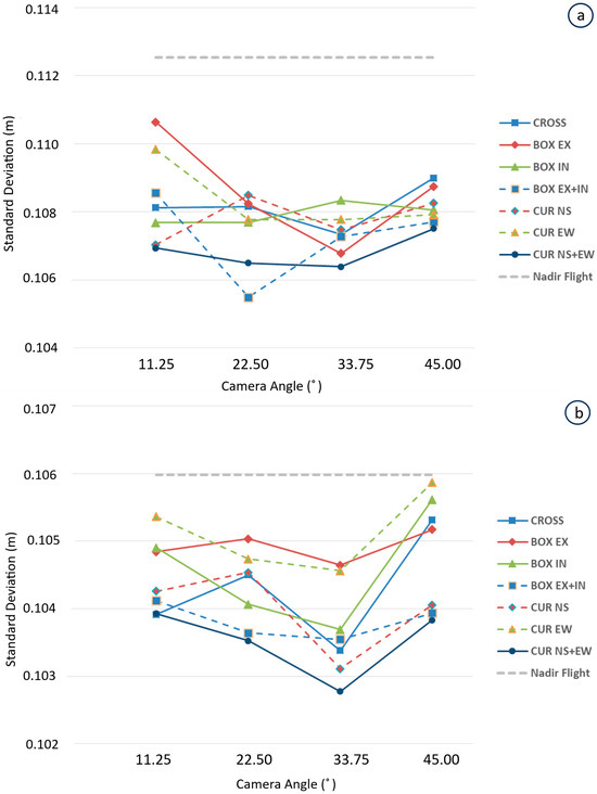 Influence of the Inclusion of Off-Nadir Images on UAV-Photogrammetry ...