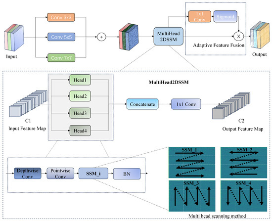 Mamba-UAV-SegNet: A Multi-Scale Adaptive Feature Fusion Network for Real-Time Semantic ...