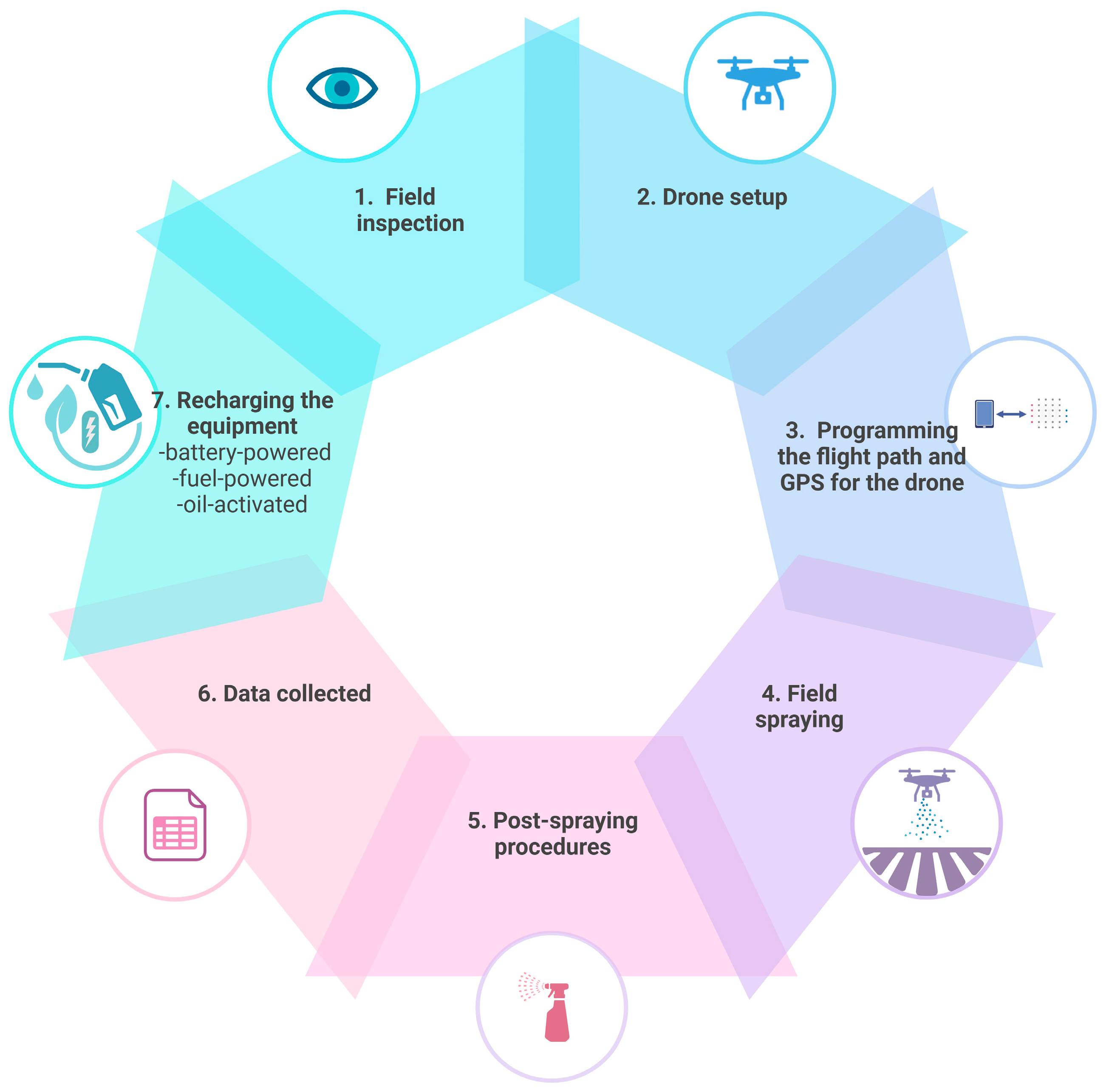 A Review of Drone Technology and Operation Processes in Agricultural Crop Spraying