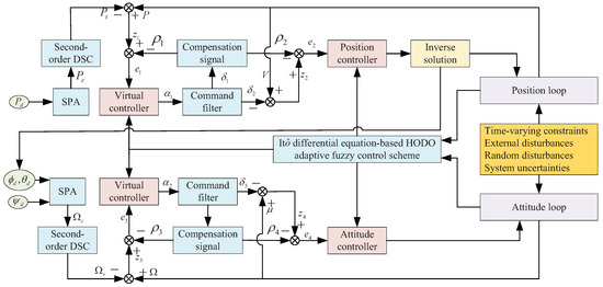 High-Order Disturbance Observer-Based Fuzzy Fixed-Time Safe Tracking Control for Uncertain ...