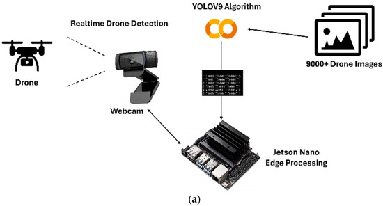 Edge Computing-Driven Real-Time Drone Detection Using YOLOv9 and NVIDIA ...