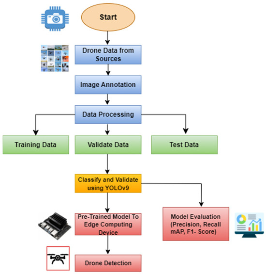 Edge Computing-Driven Real-Time Drone Detection Using YOLOv9 and NVIDIA Jetson Nano