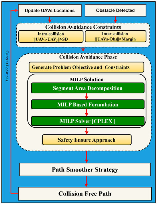 Novel Energy-Aware 3D UAV Path Planning and Collision Avoidance Using Receding Horizon and ...