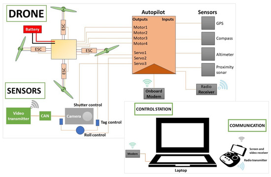 Drones in Precision Agriculture: A Comprehensive Review of Applications ...