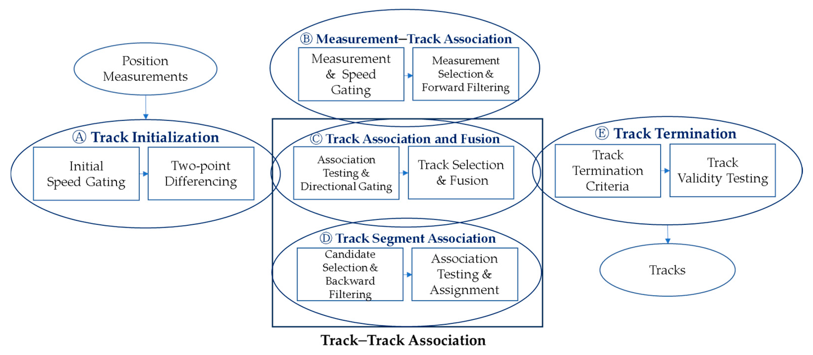 Multi-Rotor Drone-Based Thermal Target Tracking with Track Segment Association for Search and ...