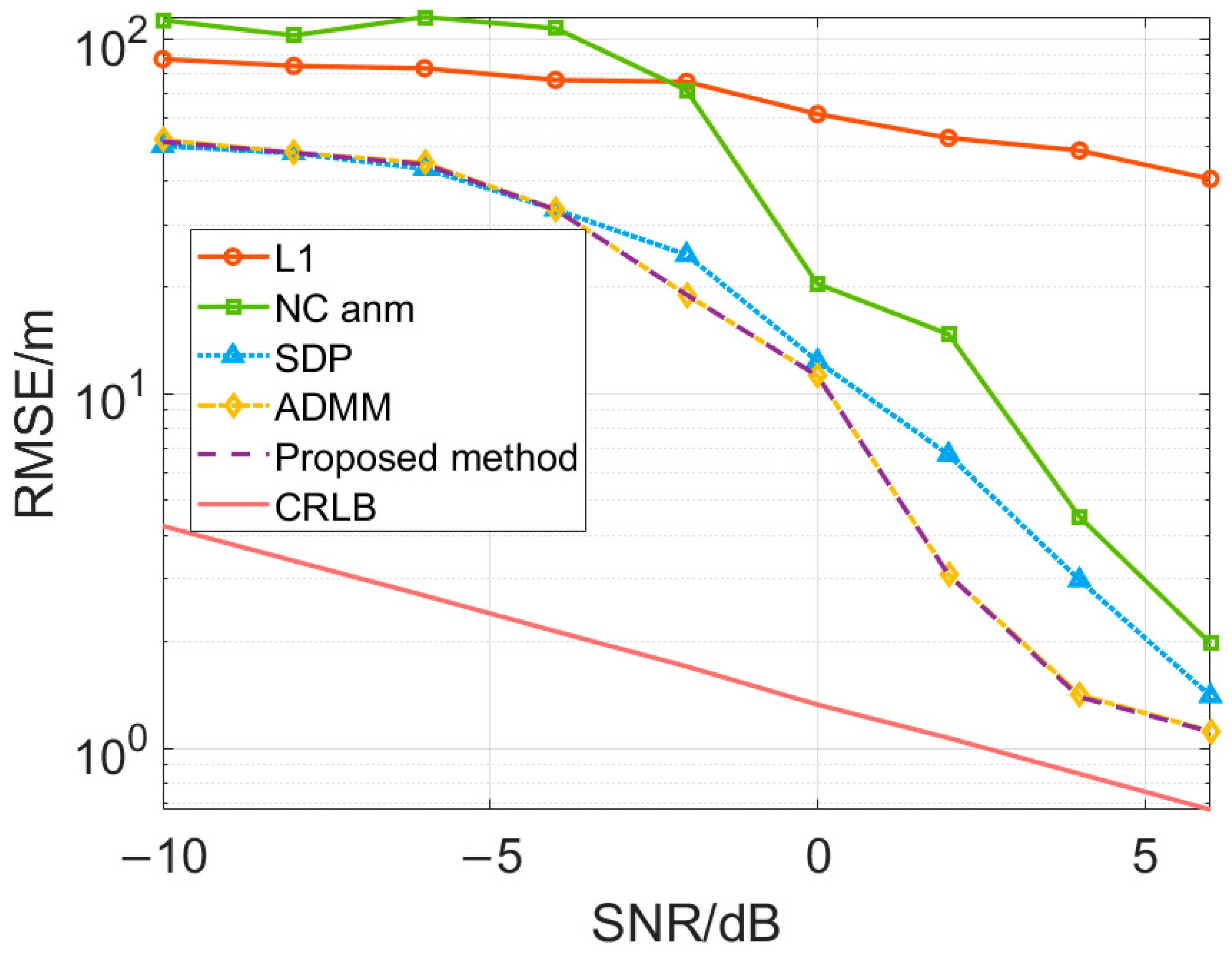 UAV-Mounted RIS-Aided Multi-Target Localization System: An Efficient Sparse-Reconstruction-Based ...
