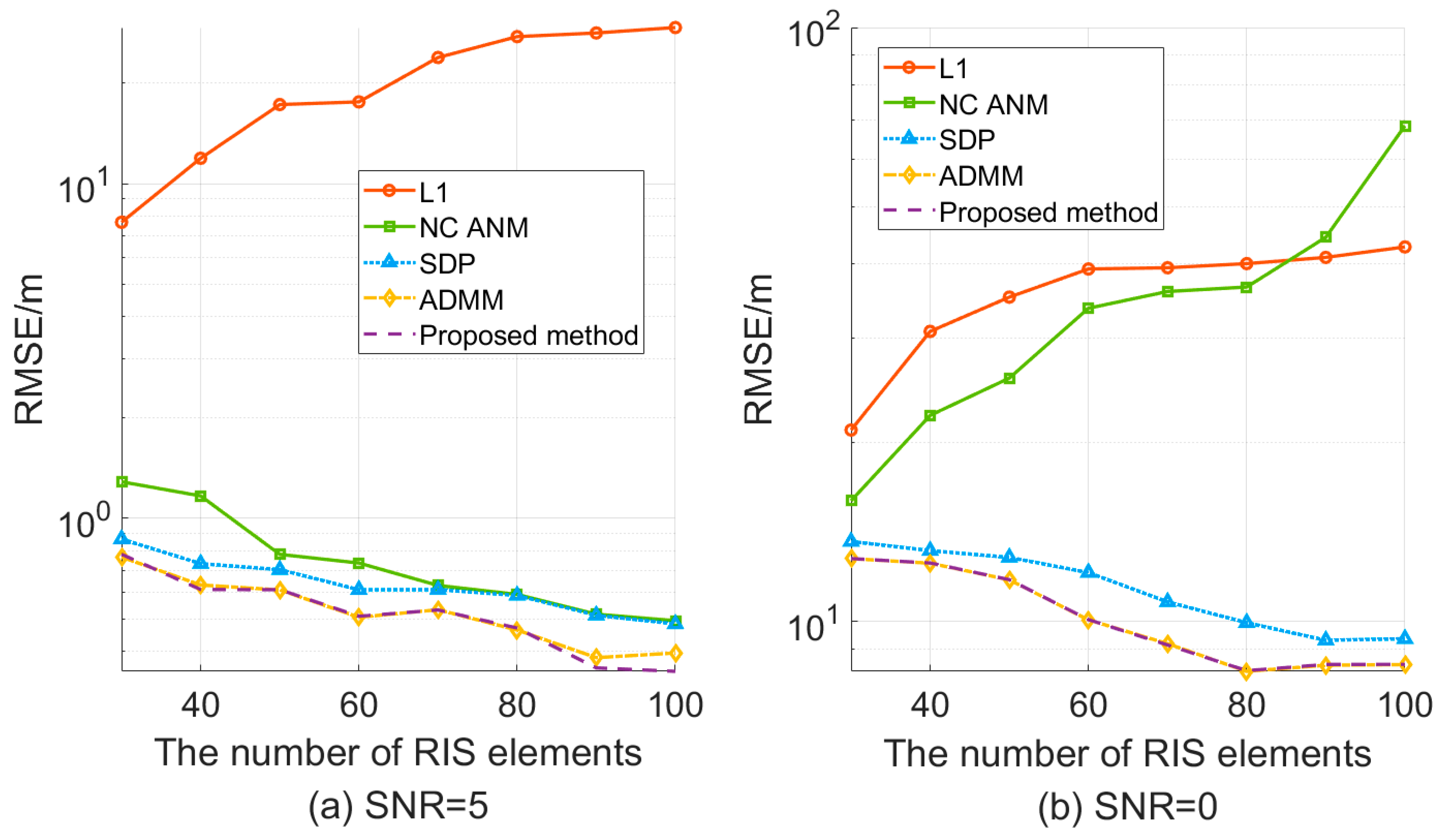 UAV-Mounted RIS-Aided Multi-Target Localization System: An Efficient Sparse-Reconstruction-Based ...