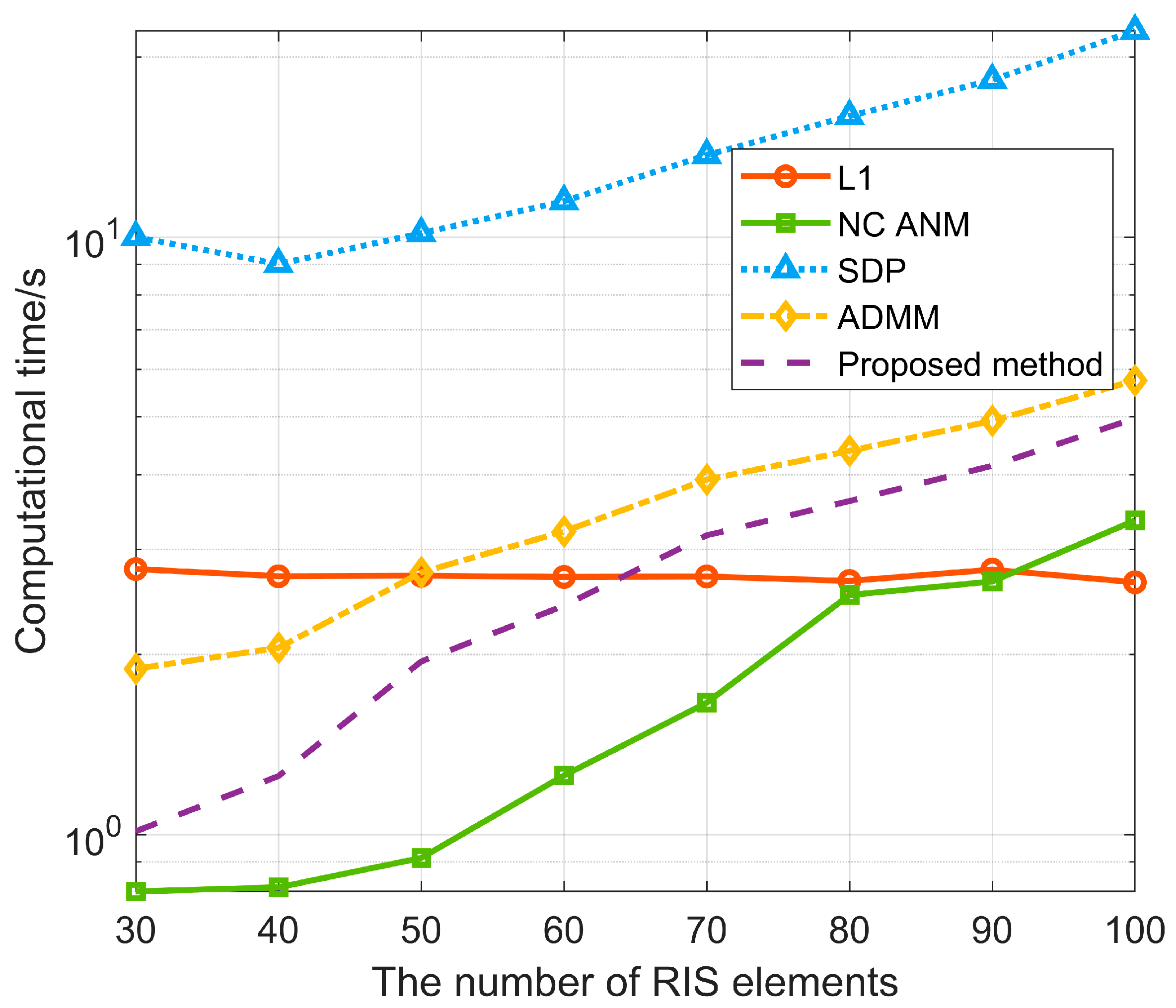 UAV-Mounted RIS-Aided Multi-Target Localization System: An Efficient Sparse-Reconstruction-Based ...