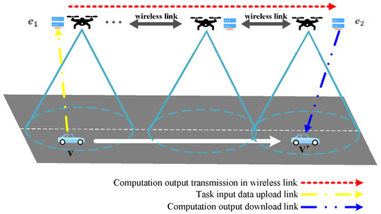 Mobility-Aware Task Offloading and Resource Allocation in UAV-Assisted Vehicular Edge Computing ...