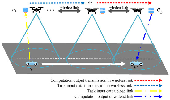 Mobility-Aware Task Offloading and Resource Allocation in UAV-Assisted Vehicular Edge Computing ...