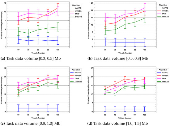 Mobility-Aware Task Offloading and Resource Allocation in UAV-Assisted Vehicular Edge Computing ...